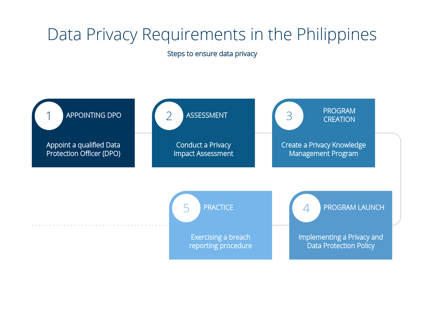 The impact of data privacy rules in the Philippines - Emerhub