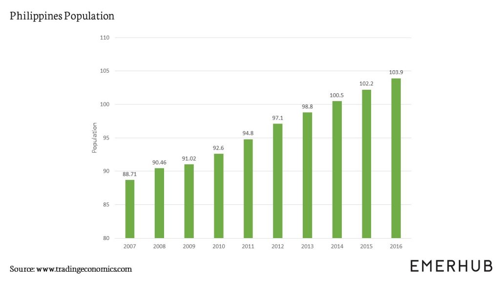 Philippines Population Graph