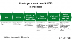 Guide to limited stay permit KITAS in Indonesia